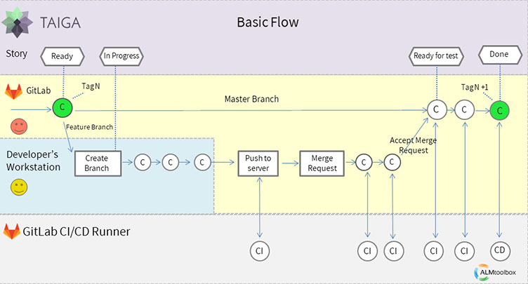 Demo: Development workflow using GitLab and Taiga - ALMtoolbox ...